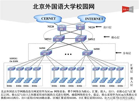 收藏级干货 全国top30高校网络拓扑图鉴 附设计要点 知乎