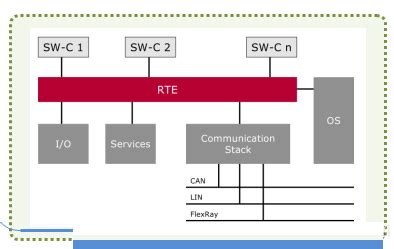 AutoSAR RTE运行逻辑通信逻辑与接口实现