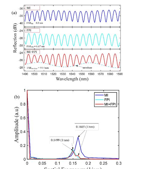 The Reflection Spectra And Spatial Frequency Spectra Of The Fiber Mi Download Scientific