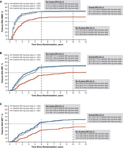 Correction To Long Term Outcomes With Frontline Nilotinib Versus Imatinib In Newly Diagnosed