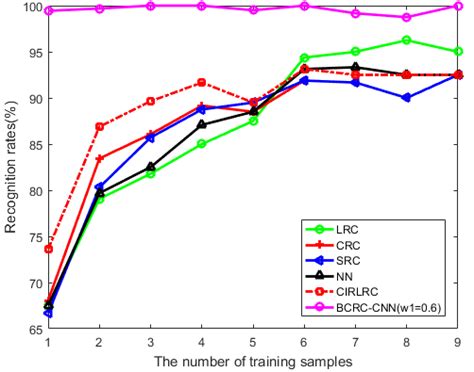Comparisons Of Recognition Rates By Means Of Bcrc Cnn With 1