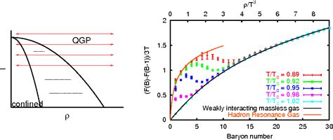 Figure 2 From The Canonical Approach To Finite Density Qcd The