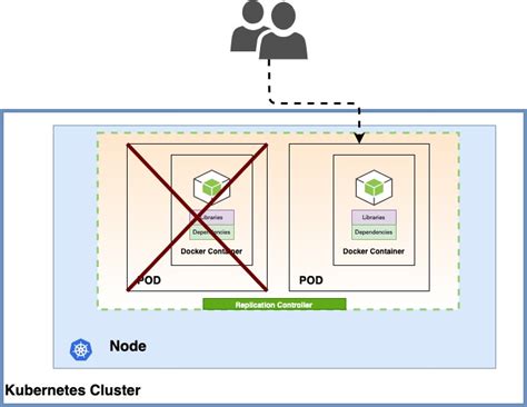 ReplicationController ReplicaSet In Kubernetes ANOTE DEV