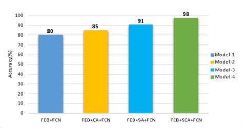Classification Performance Comparison Of Our Developed Cnn Models All Download Scientific