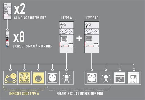 Épinglé sur Câblage électrique
