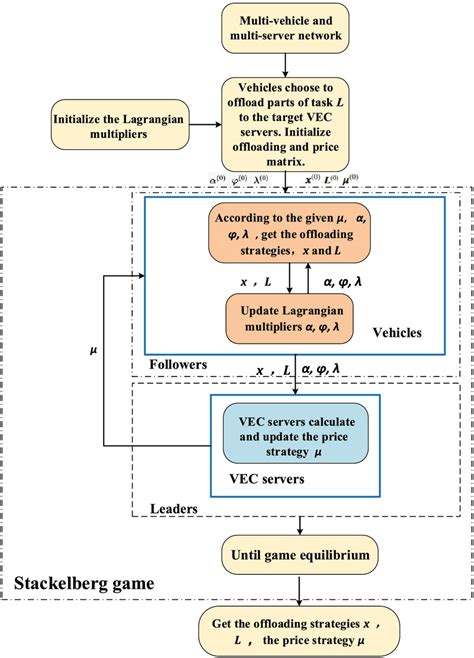 The Flowchart Of The Proposed Scheme Download Scientific Diagram