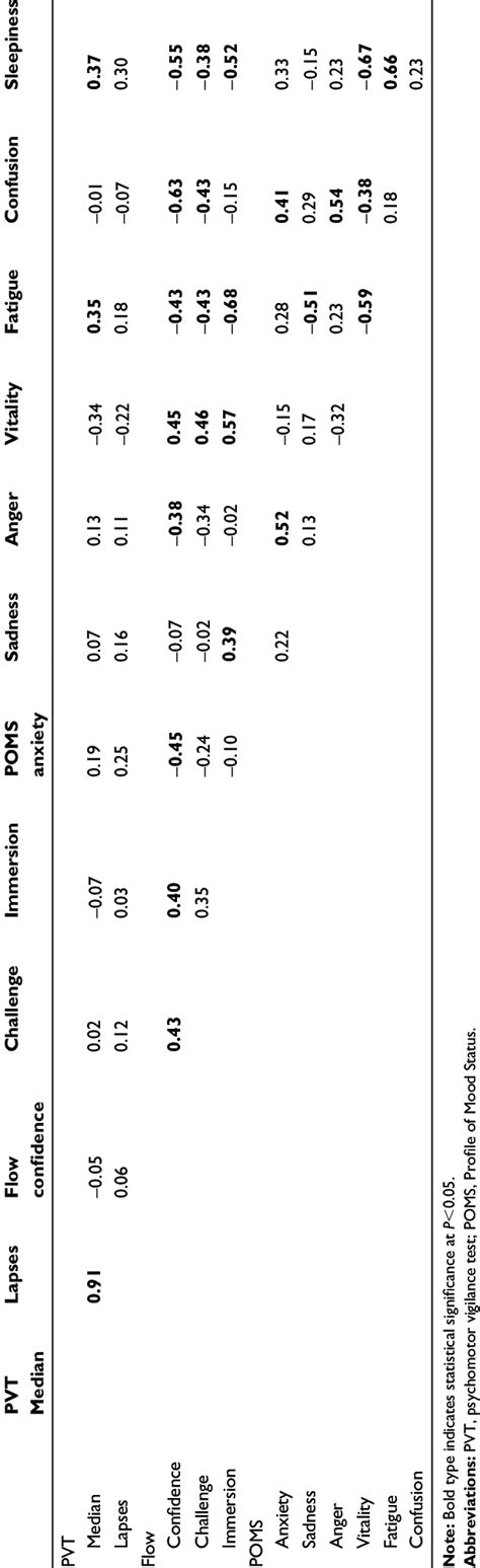 Pearsons Product Moment Correlation Coefficient R Download Table