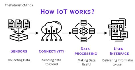 Uncover The Promising Future Of Iot Internet Of Things Tfm