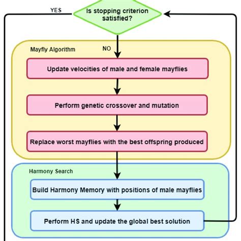PDF Mayfly In Harmony A New Hybrid Meta Heuristic Feature Selection