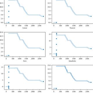 Comparison Results Of Interpolation Methods Download Scientific Diagram