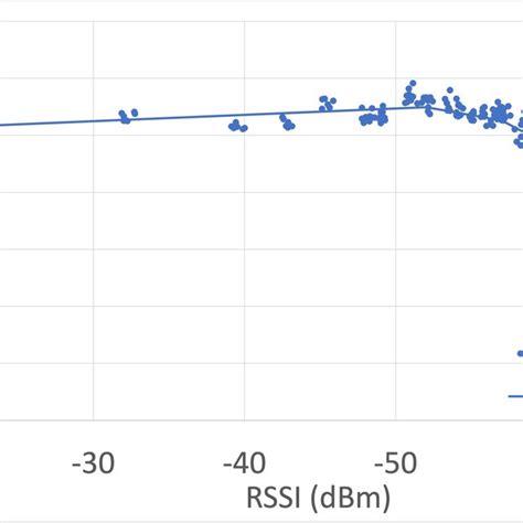 Throughput Versus Rssi In Wifi Transmission Download Scientific Diagram