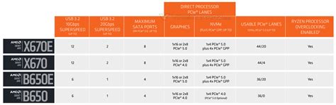 Материнские платы Am5 с логикой Amd B650 будут представлены в начале