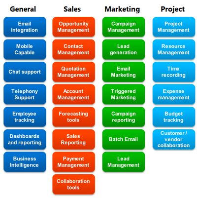 How To Choose A CRM For Your Business Tips Recommendations