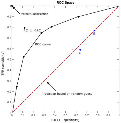 An Illustrattion Of A ROC Curve Download Scientific Diagram