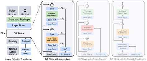 Diffusion Transformer Explained Towards Data Science