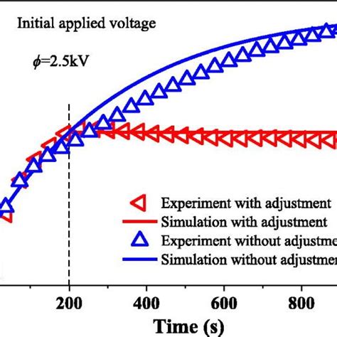 Experimental Validation Of The Voltage Adjustment Simulation Results Download Scientific