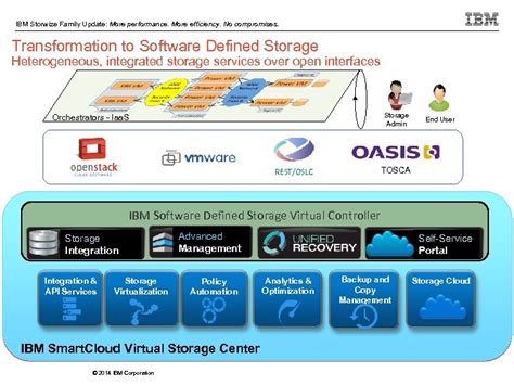IBM Storwize Family Update More Performance More Efficiency