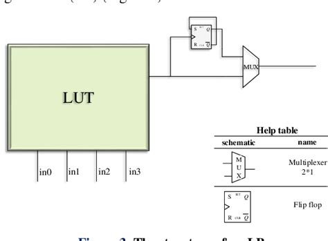 Figure 3 From Bist Based Testing And Diagnosis Of Luts In Sram Based