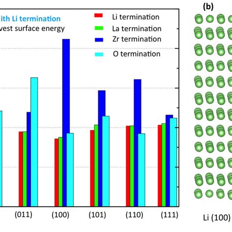 A Surface Energies Obtained From Dft Calculations For Different Download Scientific Diagram