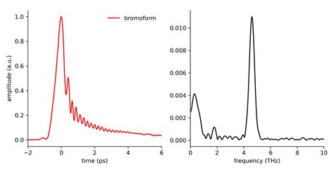 Single Shot Detection For Ultrafast Terahertz Thz Spectroscopy Oxford Instruments