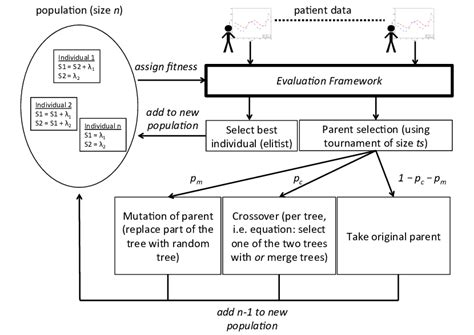 Genetic Programming Loop For Our Framework Download Scientific Diagram