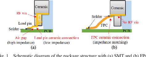 Figure 2 From Coherent Driver Modulator With Flexible Printed Circuit Rf Interface For 128 Gbaud