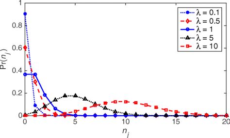 Some Examples Of Poisson Probabilities For Various Values Of λ
