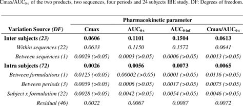 Variances P Value Obtained By The Anova For The Ln Transformed