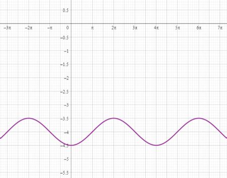 Writing The Equation Of A Cosine Function Given Its Graph Practice Trigonometry Practice