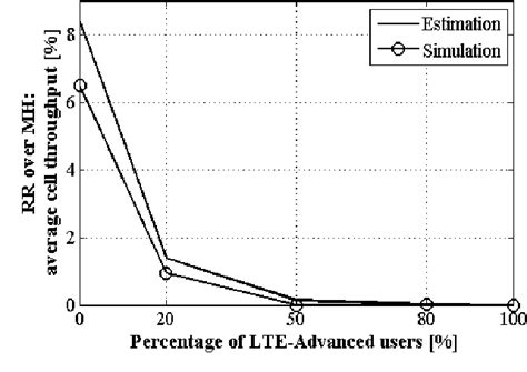 Figure 3 From Resource Allocation Considerations For Multi Carrier Lte