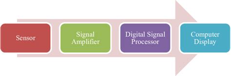 Block Diagram Of Vibration Signals Measurement Download Scientific Diagram