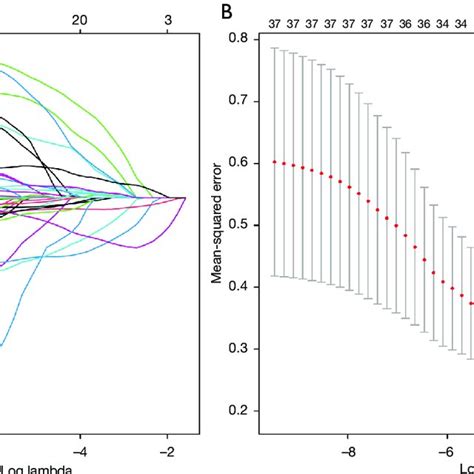 Screening Of Predictive Factors We Used The Lasso Regression Method Download Scientific