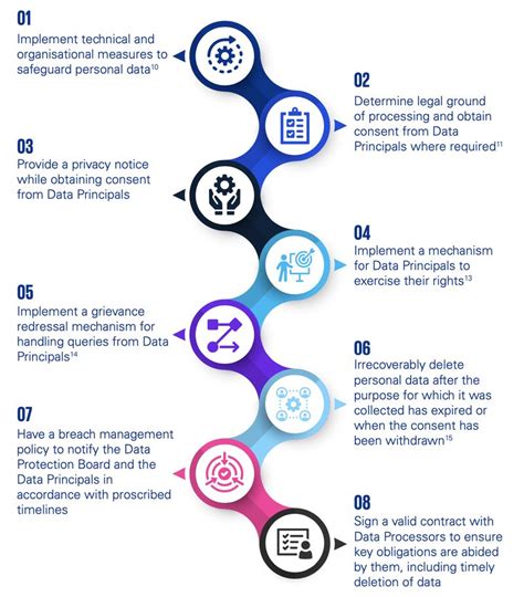 Amol Naik On Linkedin Dpdpa Dataprivacy Datasecurity