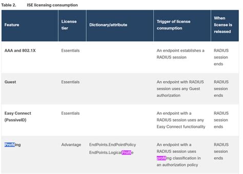 Solved Cisco Ise Profiling Licensing Cisco Community