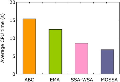 Comparison Of Average Cpu Time Adopted By Various Heuristic Approaches