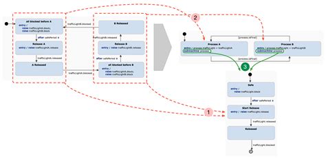 Yakindu Statechart Tools 40 State Machines Made Easy