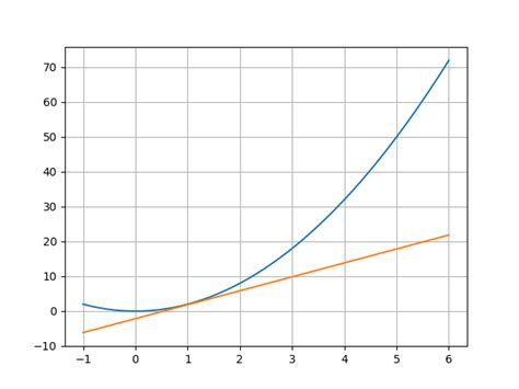 Linear Approximations Engineering Math Resource Center College Of Engineering Usu