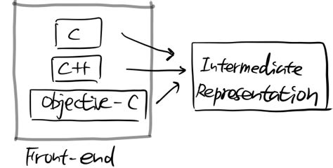 오픈소스 이야기 Llvm 프로젝트 2 2