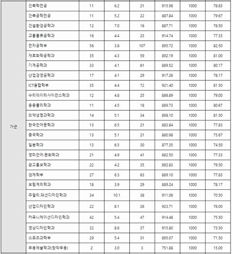 한양대 에리카 정시등급 한양대학교 수능 입결 2023년 2024년
