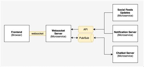 Building A Websocket Server In A Microservice Architecture By Kbryan Better Programming