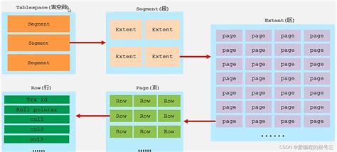 最通俗易懂的mysql进阶innodb详解mysql Innodb 详细教程 Csdn博客 最通俗易懂的mysql进阶innodb详解mysql Innodb 详细教程 Csdn博客