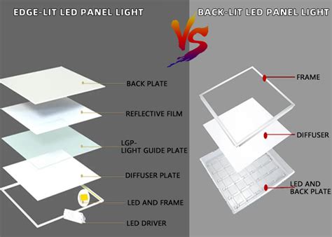Type And Structure Of Led Panel Lights Realshine Lighting