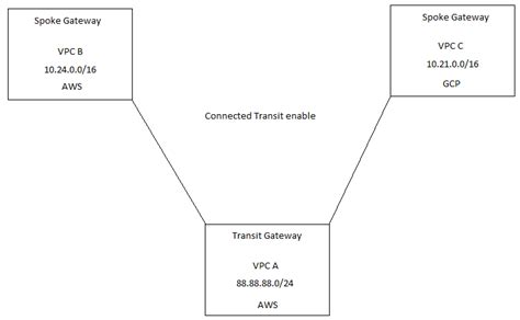 Connected Transit Community