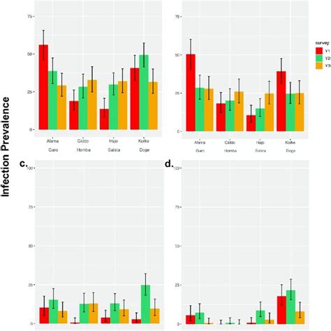 Infection Prevalence Across Cohort Populations Within Kebeles Download Scientific Diagram
