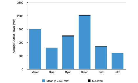 Solid State Illumination For Intraoperative Imaging With The Spectra X Light Engine