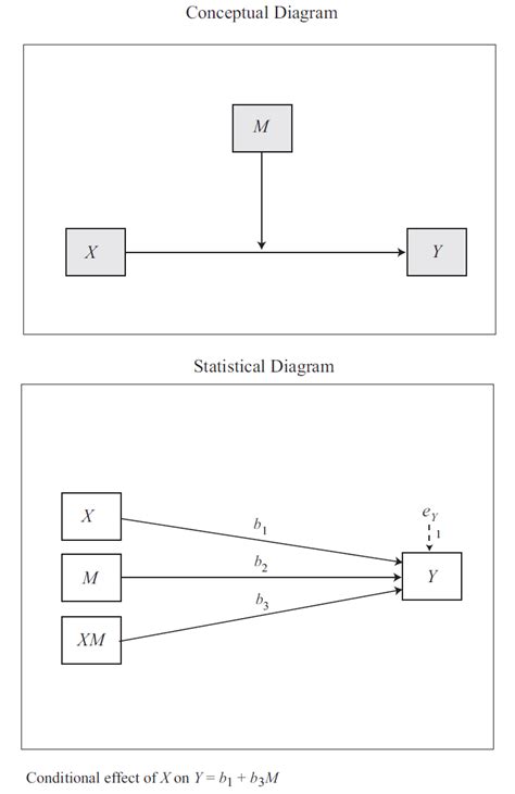 6 Hayes 2013 Process Moderation Model 1 Conceptual And Statistical