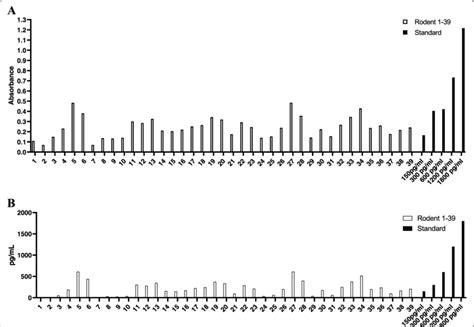 These Two Graphs Show The Mean Elisa Od Values A And The Individual