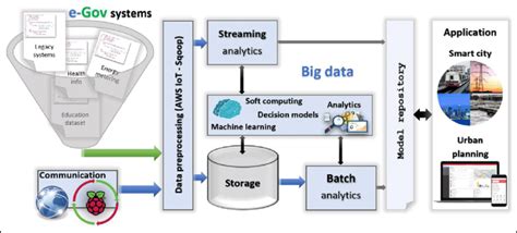 Cloud Platform Component For Data Processing And Analysis Download
