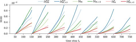Comparison Of Long Term Predictions Using The Recursive Time Stepping