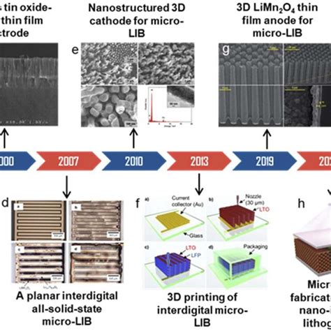 Typical Micro Libs And Their Main Electrochemical Performances Download Scientific Diagram